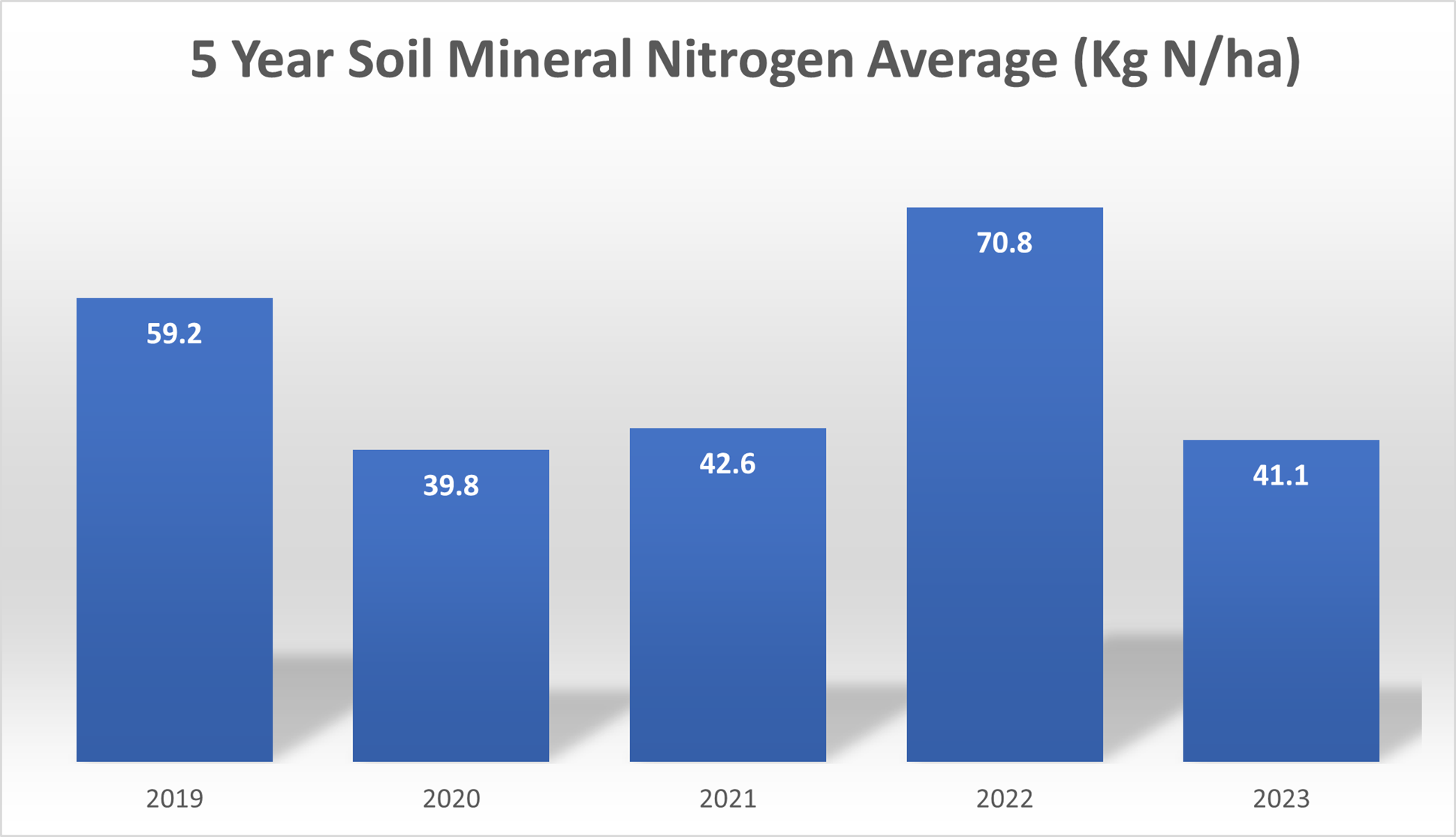 Soil Nitrogen Newsletter 2023 | CCC Agronomy